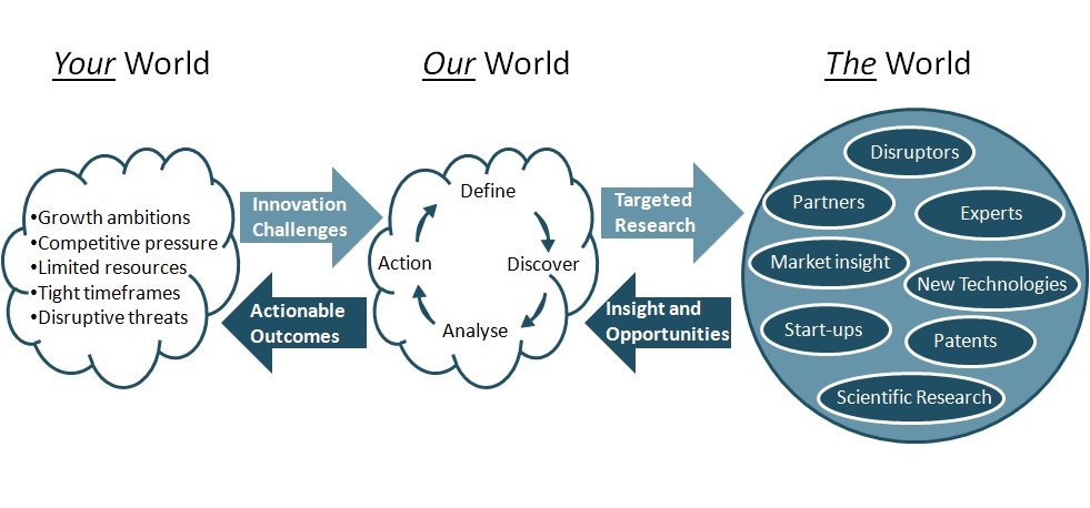 About Accelerate Innovation